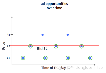 The Pacing algorithm behind Facebook's advertising system