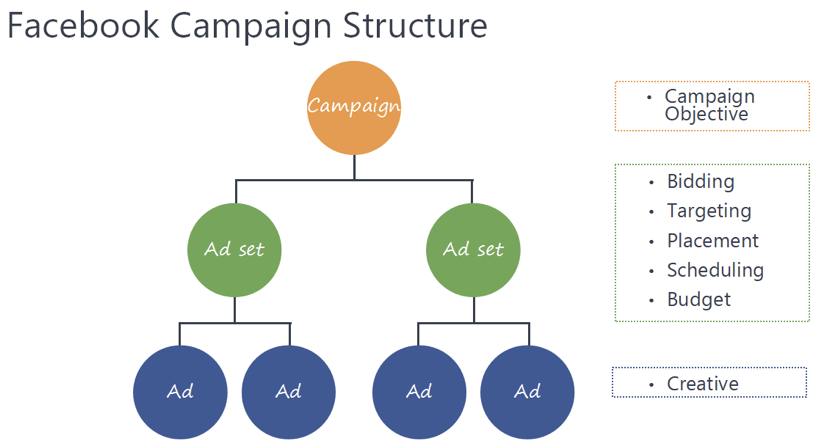 Facebook Ads: What is the account structure? (1)