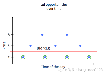 The Pacing algorithm behind Facebook's advertising system