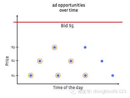 The Pacing algorithm behind Facebook's advertising system