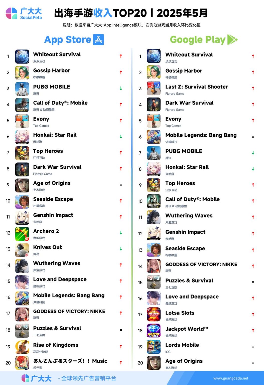 5月出海手游TOP20排行榜丨鸣潮成最强出海二游，恋与深空国内登顶