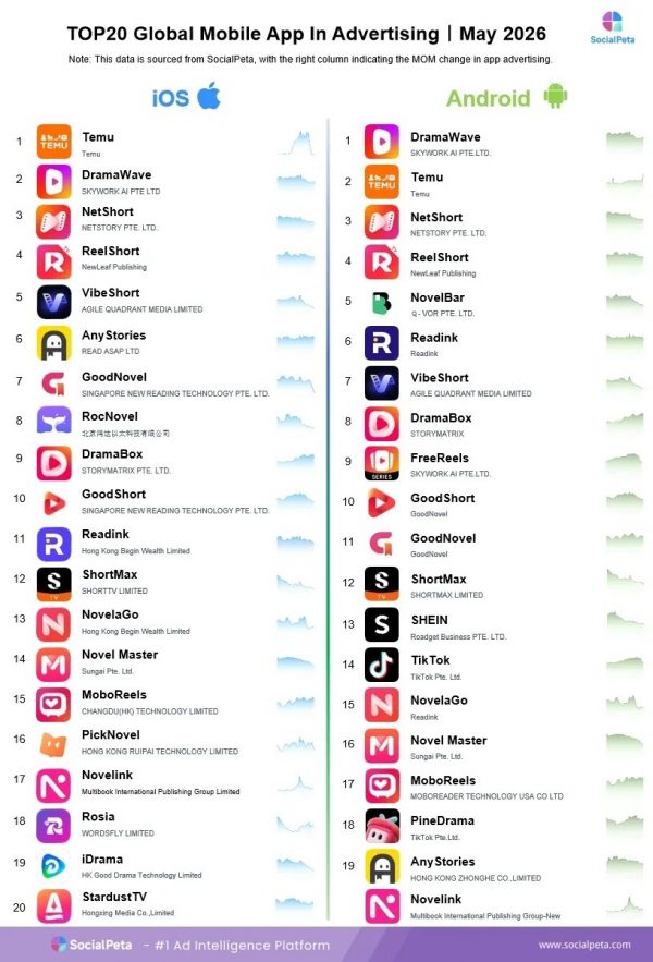 Top Mobile App Ad Creatives and Advertising Trends in May 2026 | SocialPeta