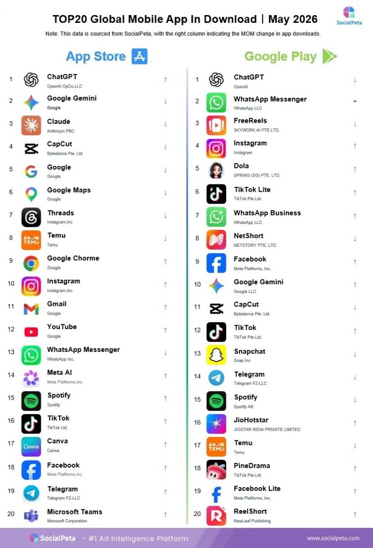Top Mobile App with Maximum Downloads in May 2026 | SocialPeta
