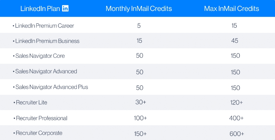 What is linkedin inmail