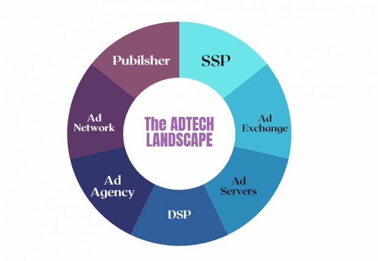 What is Ad Tech?
