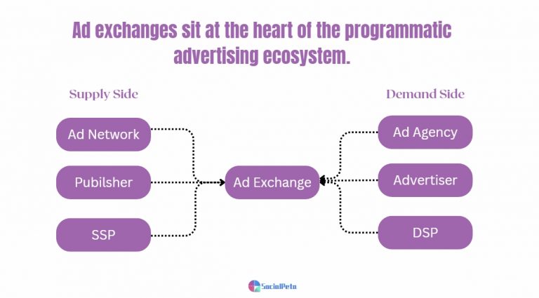 What is Ads Exchange (ADX)?