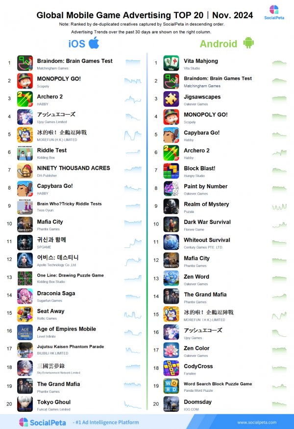 Global Mobile Games in November : The Most Profitable IPs Embrace ...