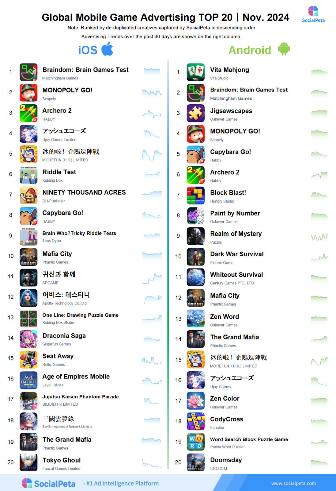 Global Mobile Games in November : The Most Profitable IPs Embrace ...