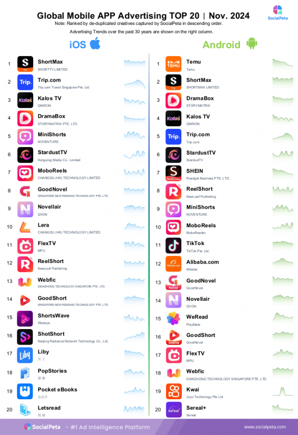 Top 20 Global Mobile Apps in November | Dual Short Drama Launch ...