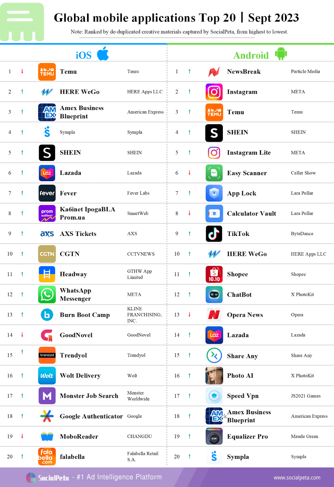 Global apps in September | New AI dating app storms the market, veteran ...