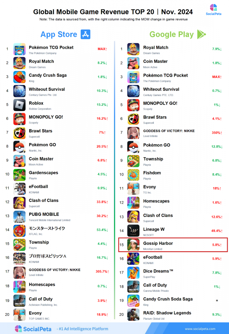The New Rising Revenue King of the Merge Genre: How Gossip Harbor ...