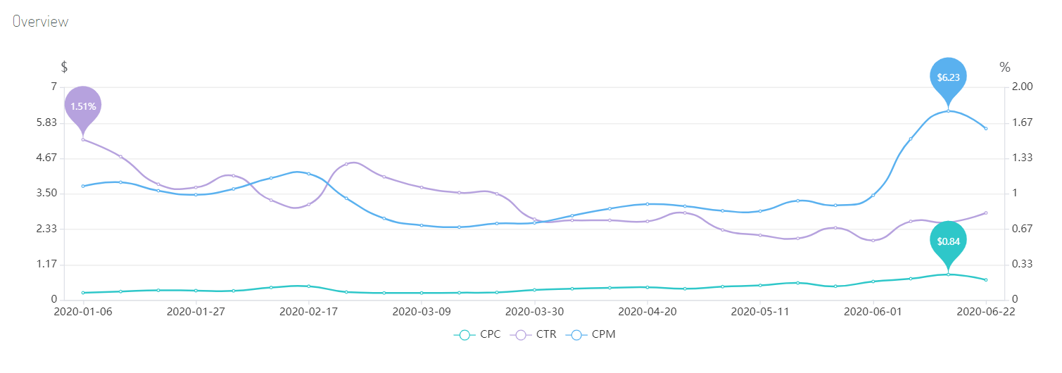 CPC VS CPM ：How to choose CPC and CPM for different ad categories?