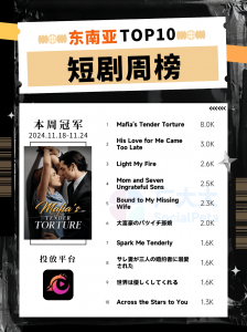 海外热门短剧周榜TOP10 丨Mafia's Tender Torture两区冠军，Rejected Luna欧美登顶