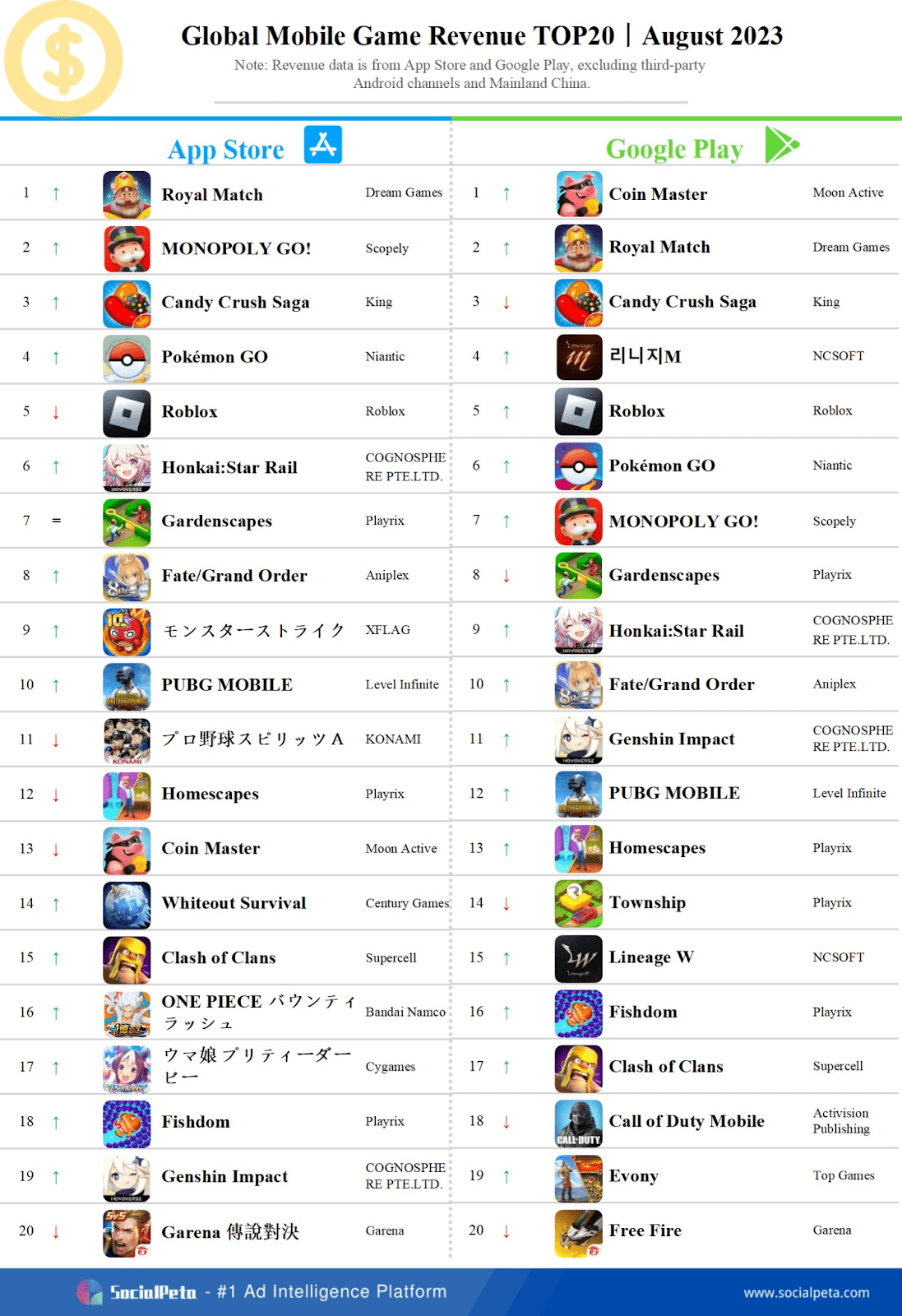 Global mobile games in August | Topping US game charts for 100 days ...