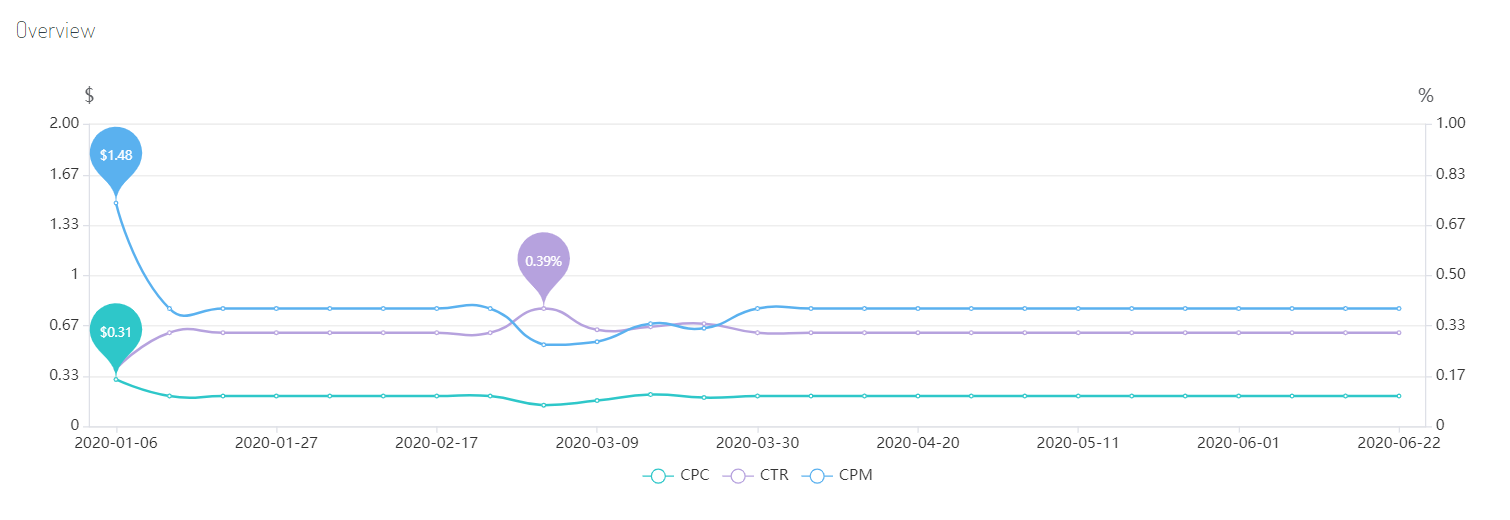 CPC VS CPM ：How to choose CPC and CPM for different ad categories?