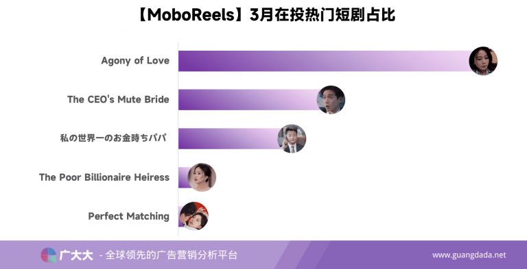 3月最新短剧应用App热度榜丨MoboReels登顶，中文在线又一款产品进入前十