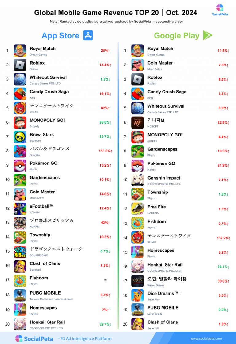 Global Mobile Games in October | MONOPOLY GO! Takes the Top Spot ...
