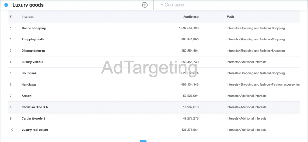Analysis How Luxury Goods Target Facebook Ads Audience