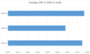 What is the average CPM in India?