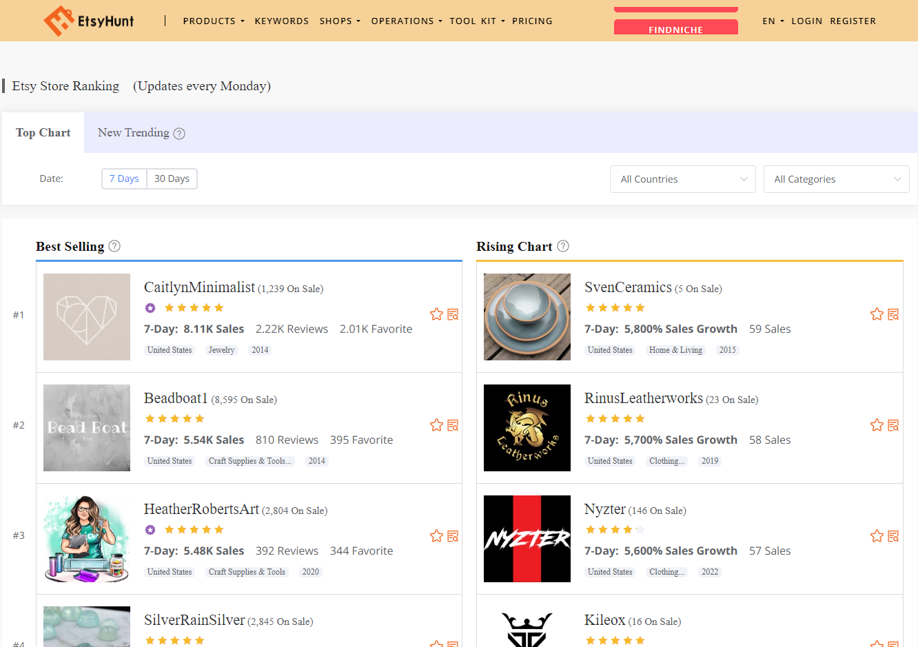 10 Etsy Niche Ideas and How to Find Your Etsy Niches in 2025