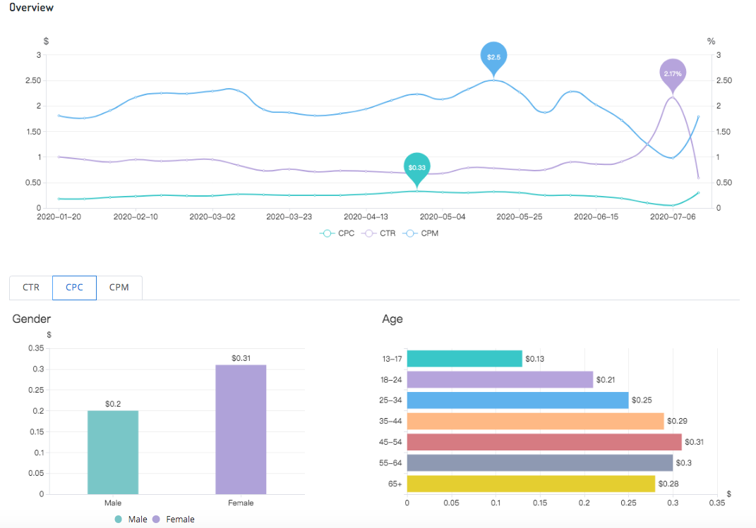 Best cost per click calculator—ADCostly