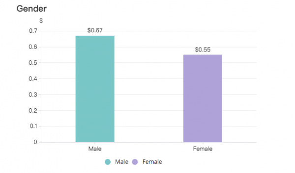 What is the average CPM in India?