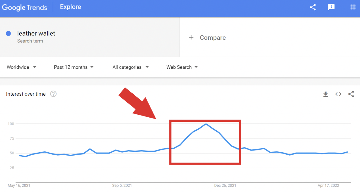 So, the best period to promote this item is between November to January ...