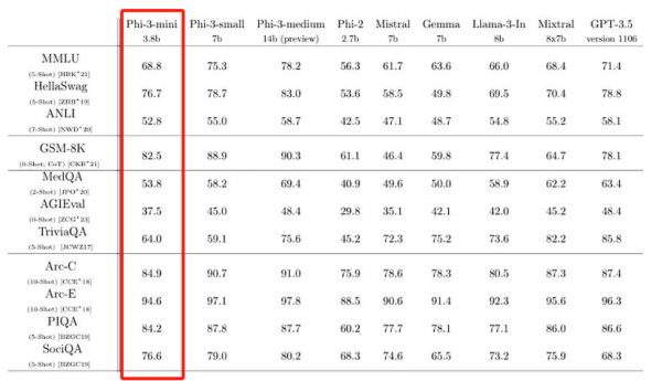 Exploring Microsoft Phi-3: How to Download and Use?