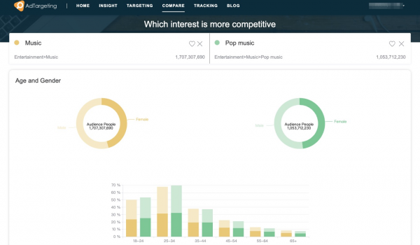 4 Exciting Facebook Interest Targeting Tools in 2020