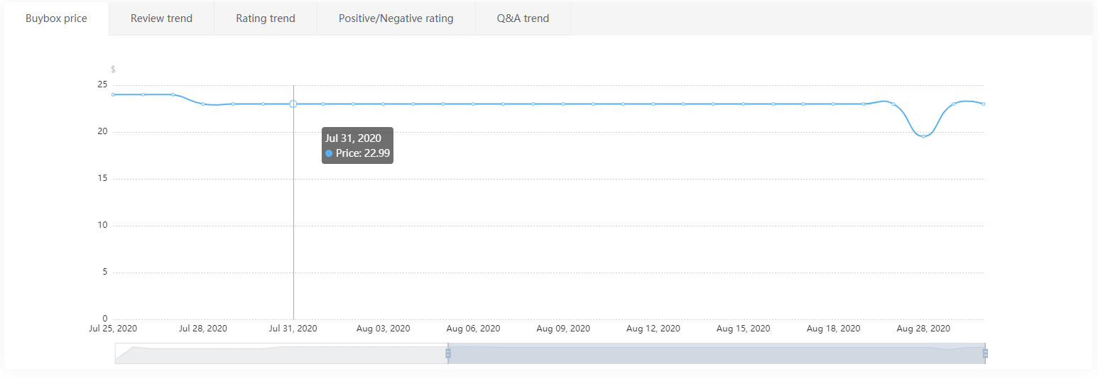 Socialpeta-[eCom Analytics] added [Amazon] product analysis module!