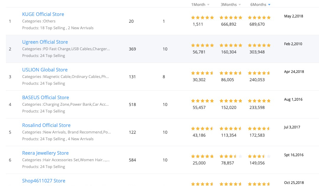 Best 20 Aliexpress Stores in 2021 – SellerCenter