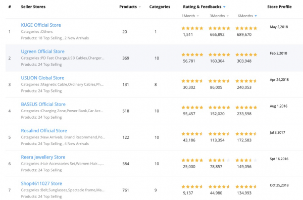 Best 20 Aliexpress Stores in 2021 – SellerCenter