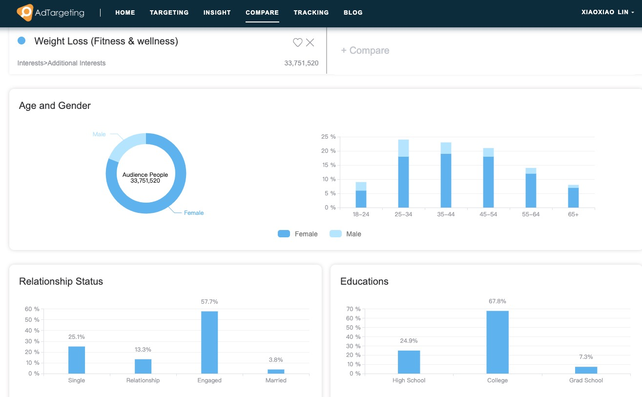 5 Strengthen Ways To Target Fitness Audience On Facebook Ad
