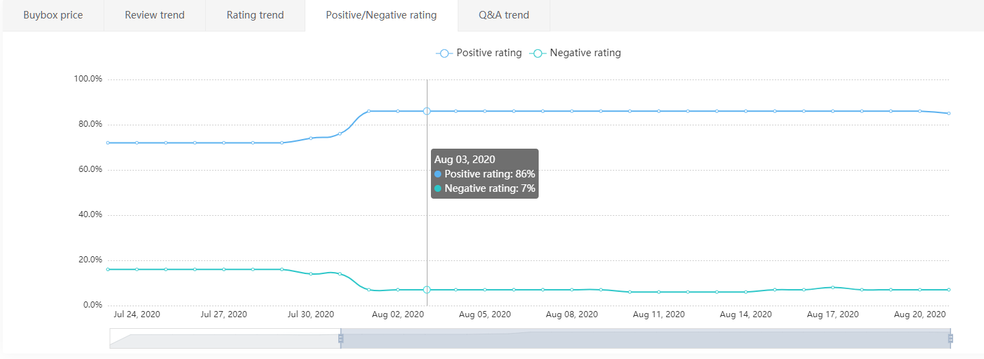 Socialpeta-[eCom Analytics] added [Amazon] product analysis module!