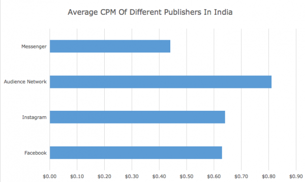 What is the average CPM in India?