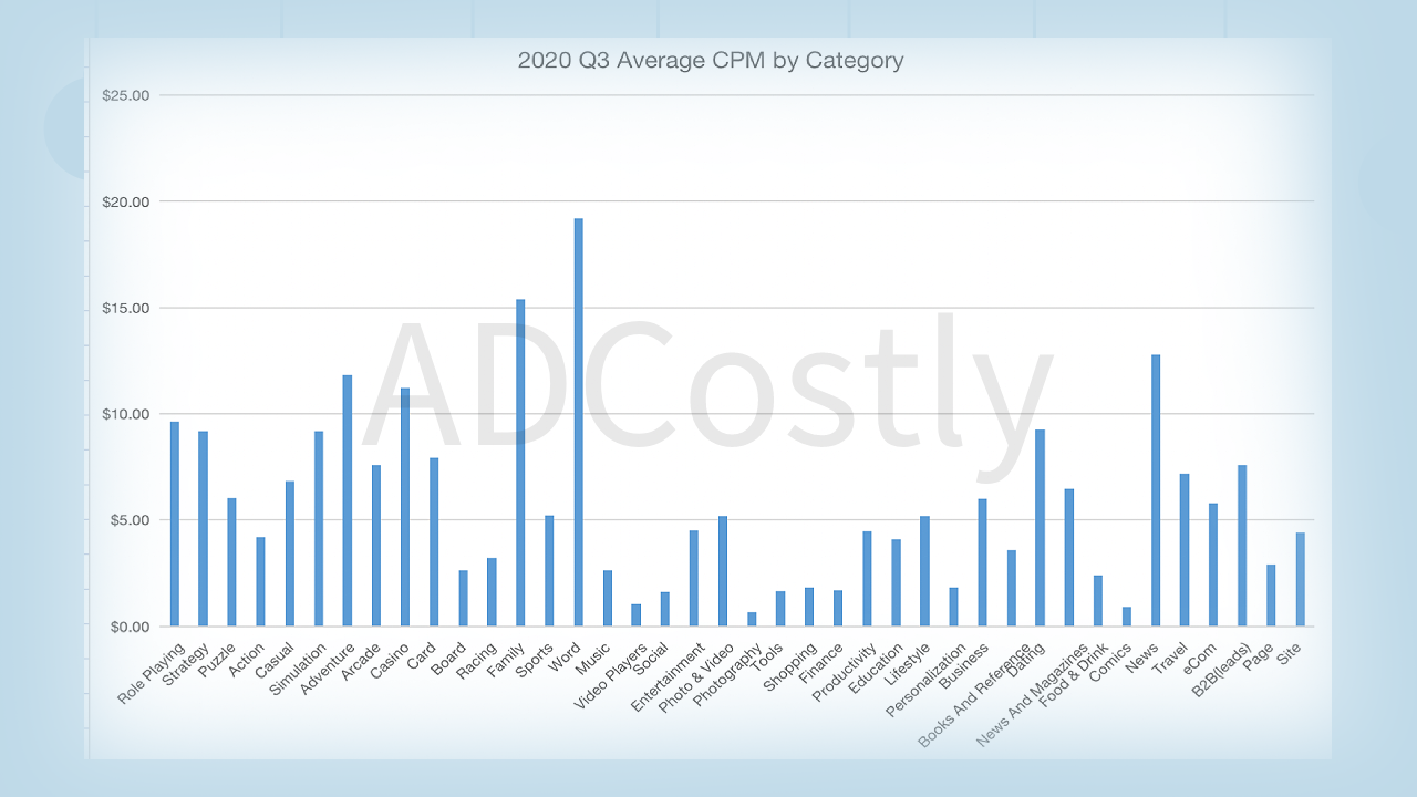 The latest Facebook advertising cost by category [2021 Update]